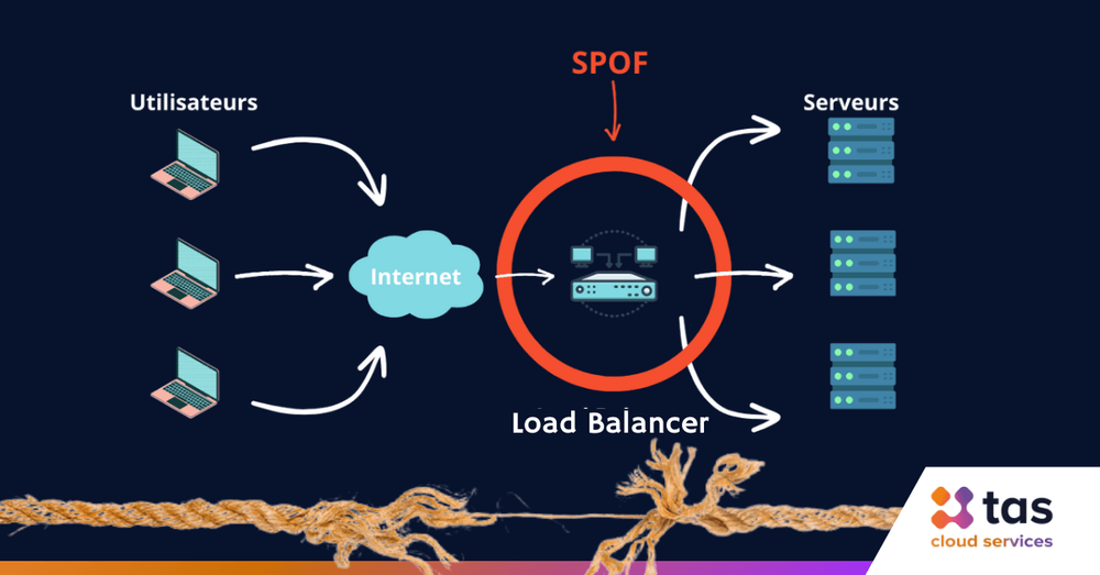 Qu'est-ce qu'un SPOF ? (Single point of failure) | TAS Cloud Services